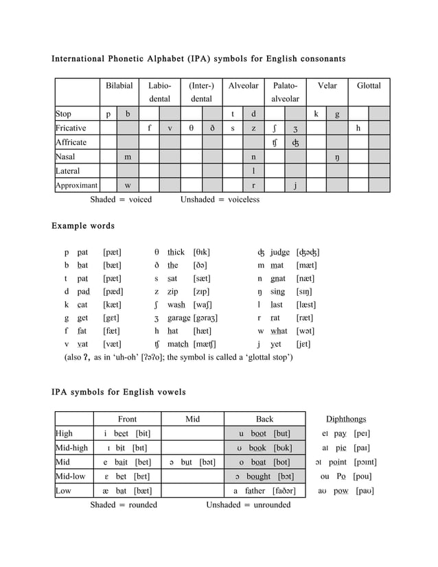 IPA-Alphabet Transcription.pdf | Dental Health | Diseases and Conditions