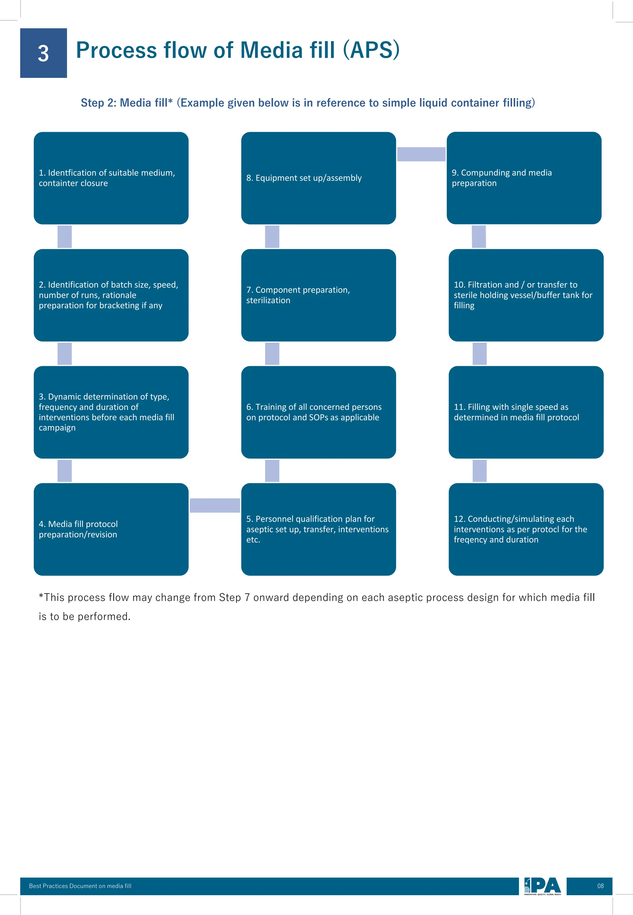 Best Practices on Media Fill | PDF