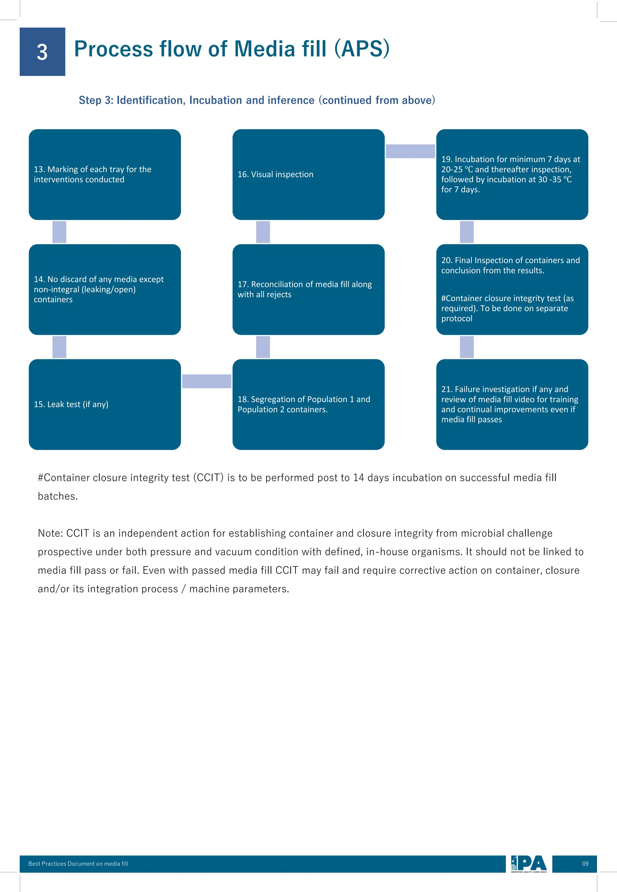 Best Practices on Media Fill | PDF