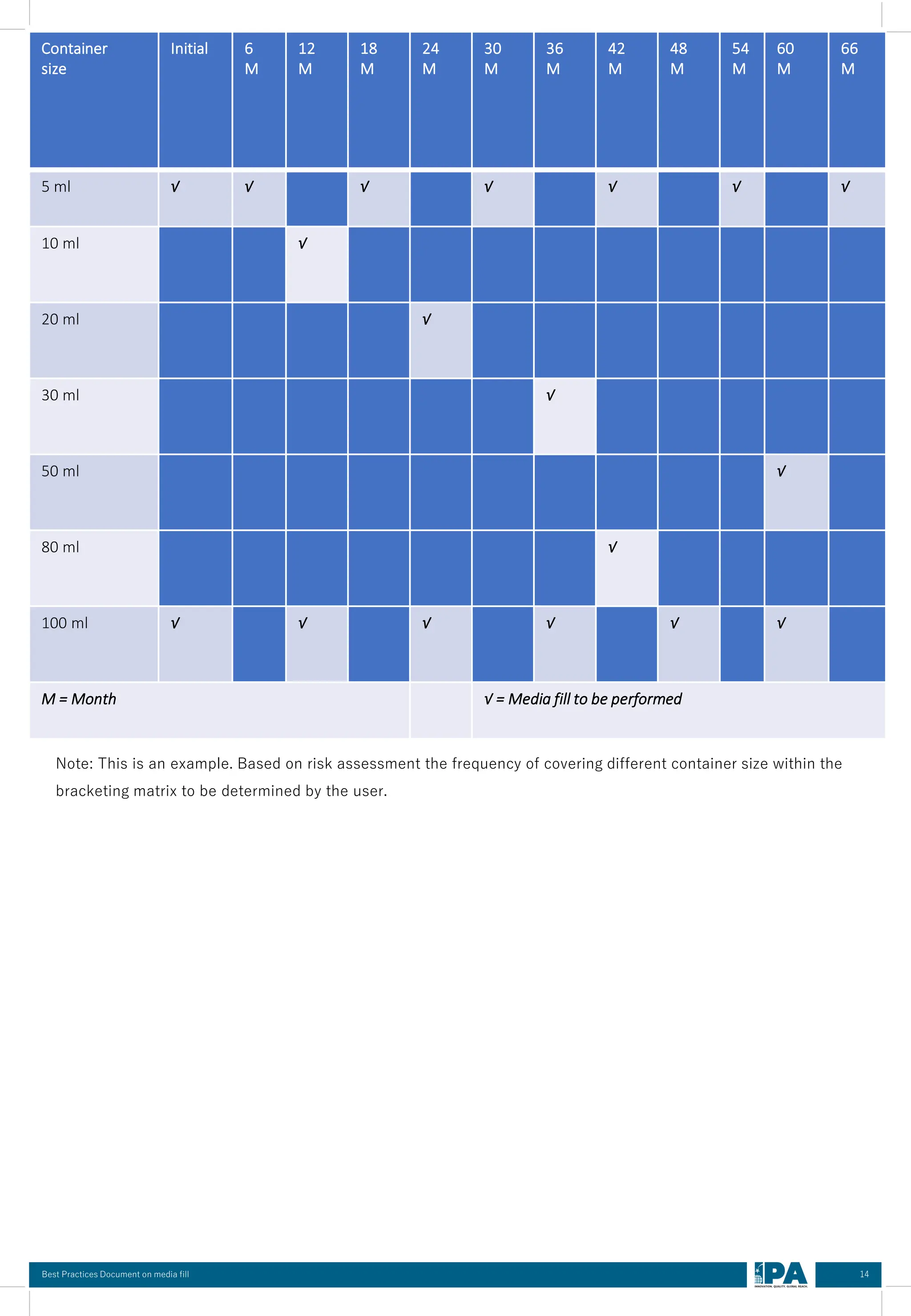 Best Practices on Media Fill | PDF