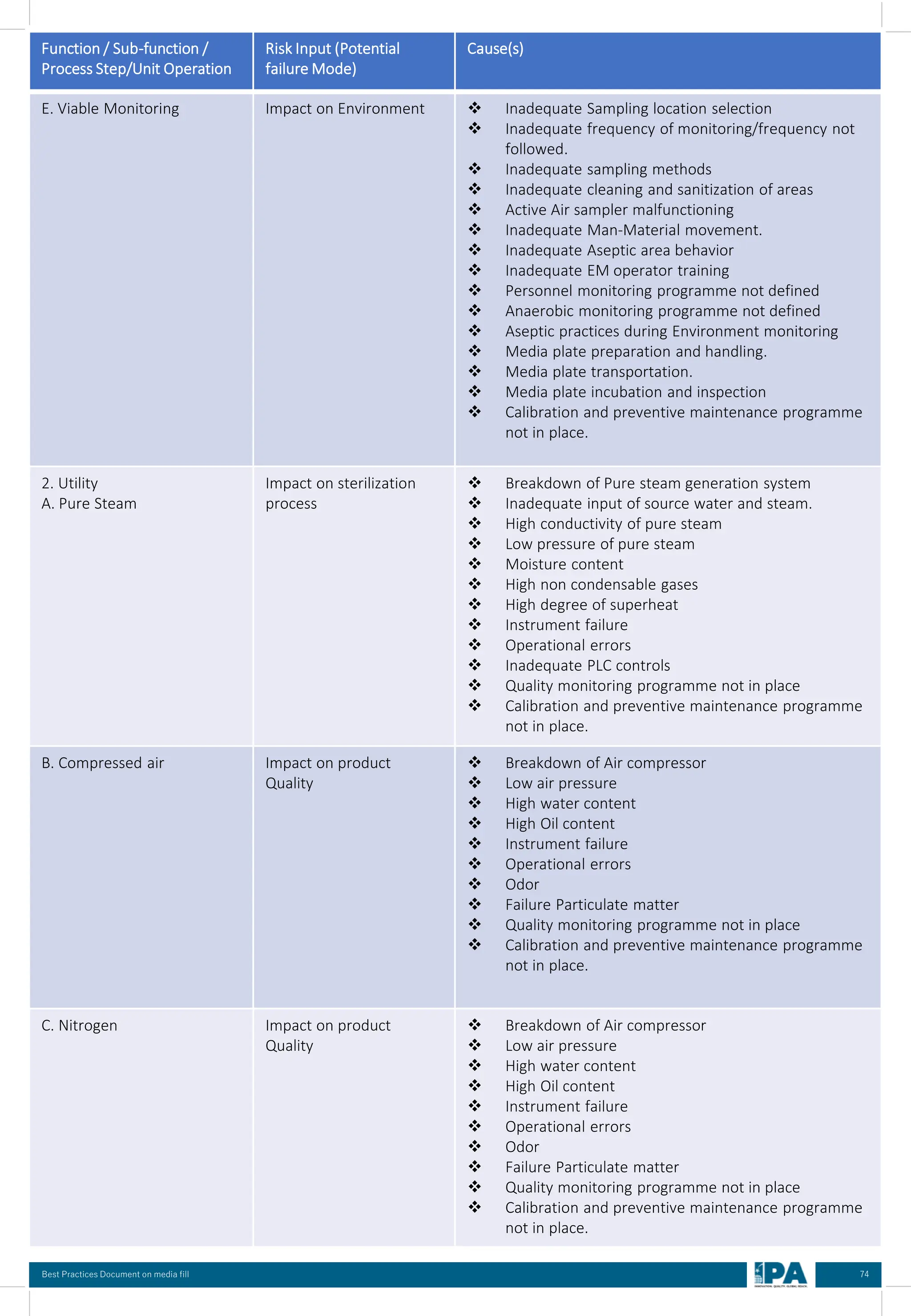 Best Practices on Media Fill | PDF
