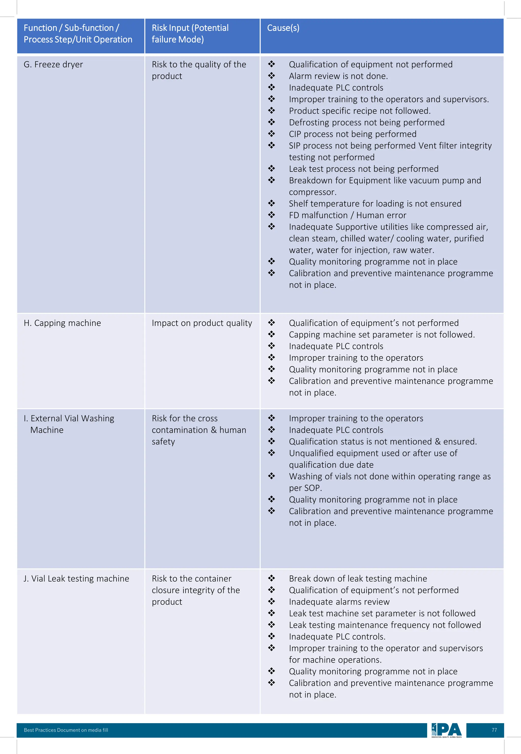 Best Practices on Media Fill | PDF