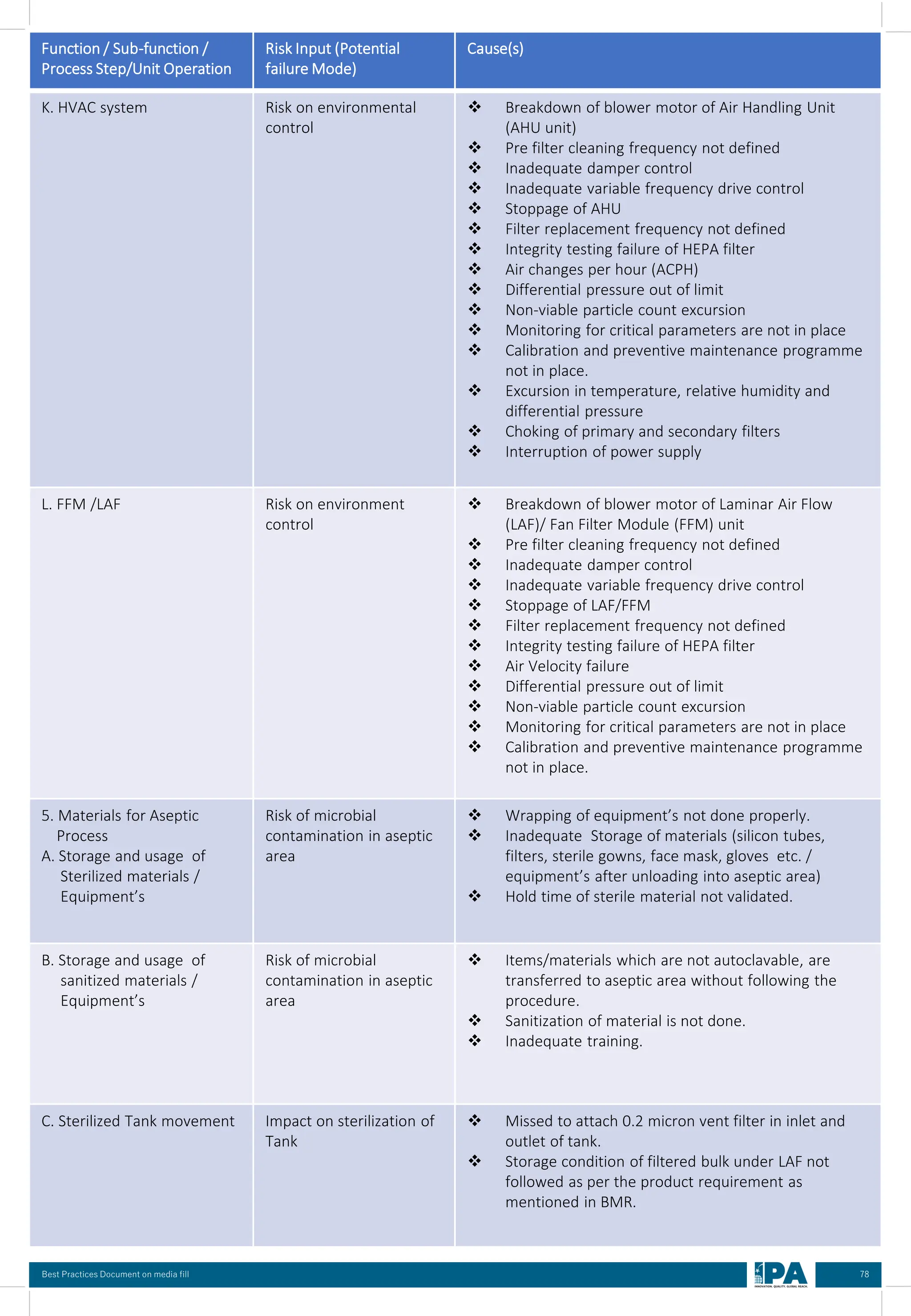 Best Practices on Media Fill | PDF