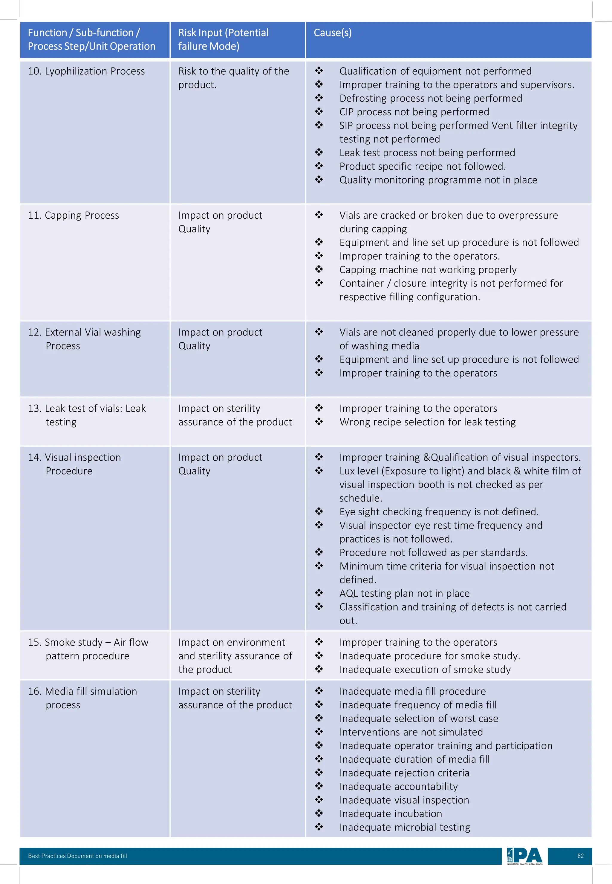 Best Practices on Media Fill | PDF