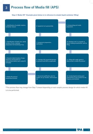 Best Practices on Media Fill | PDF