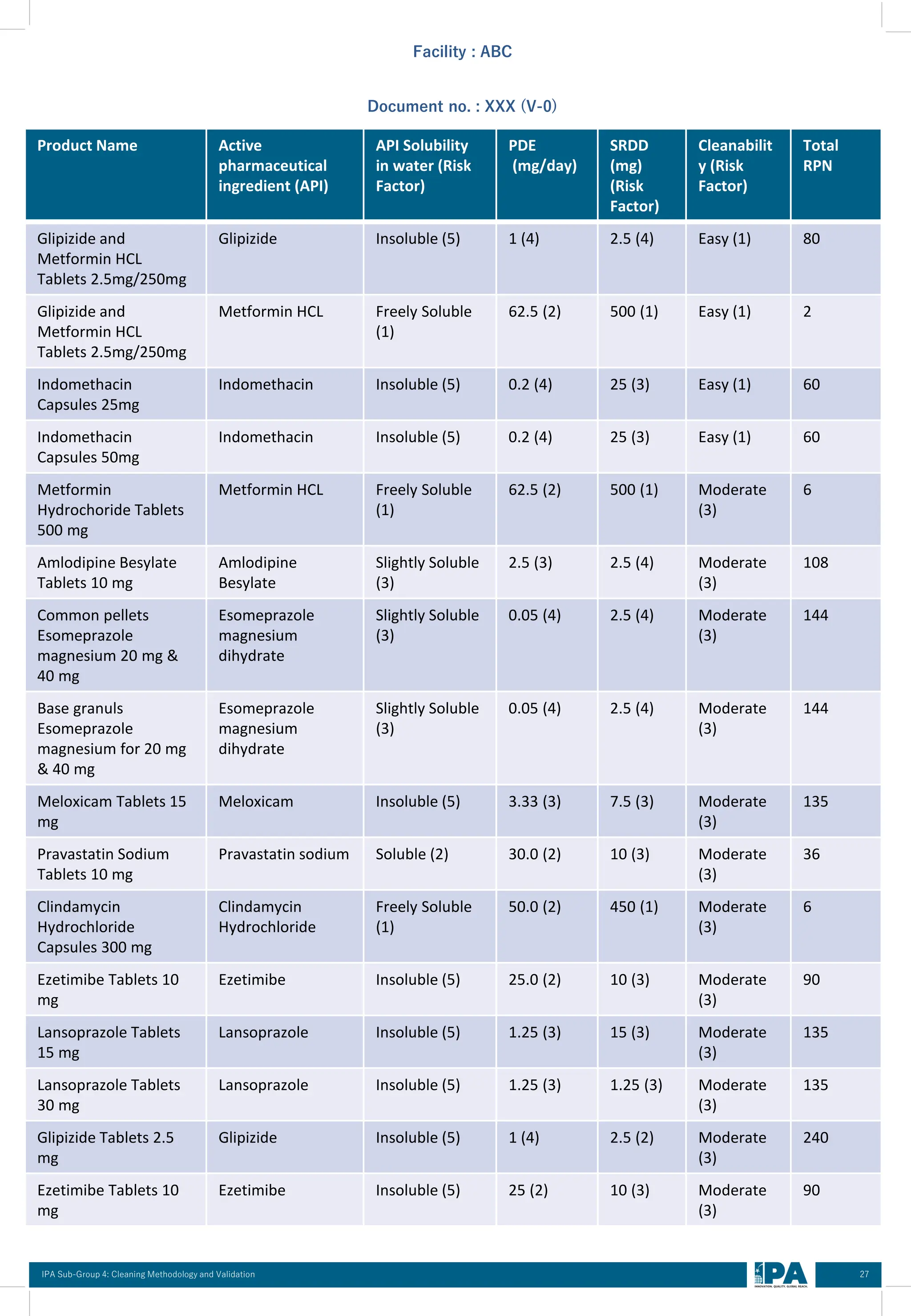 Cleaning Methodology and Validation | PDF