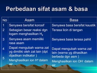 ipa-kelas-7-asam-basa-garam reaksi kimia.ppt