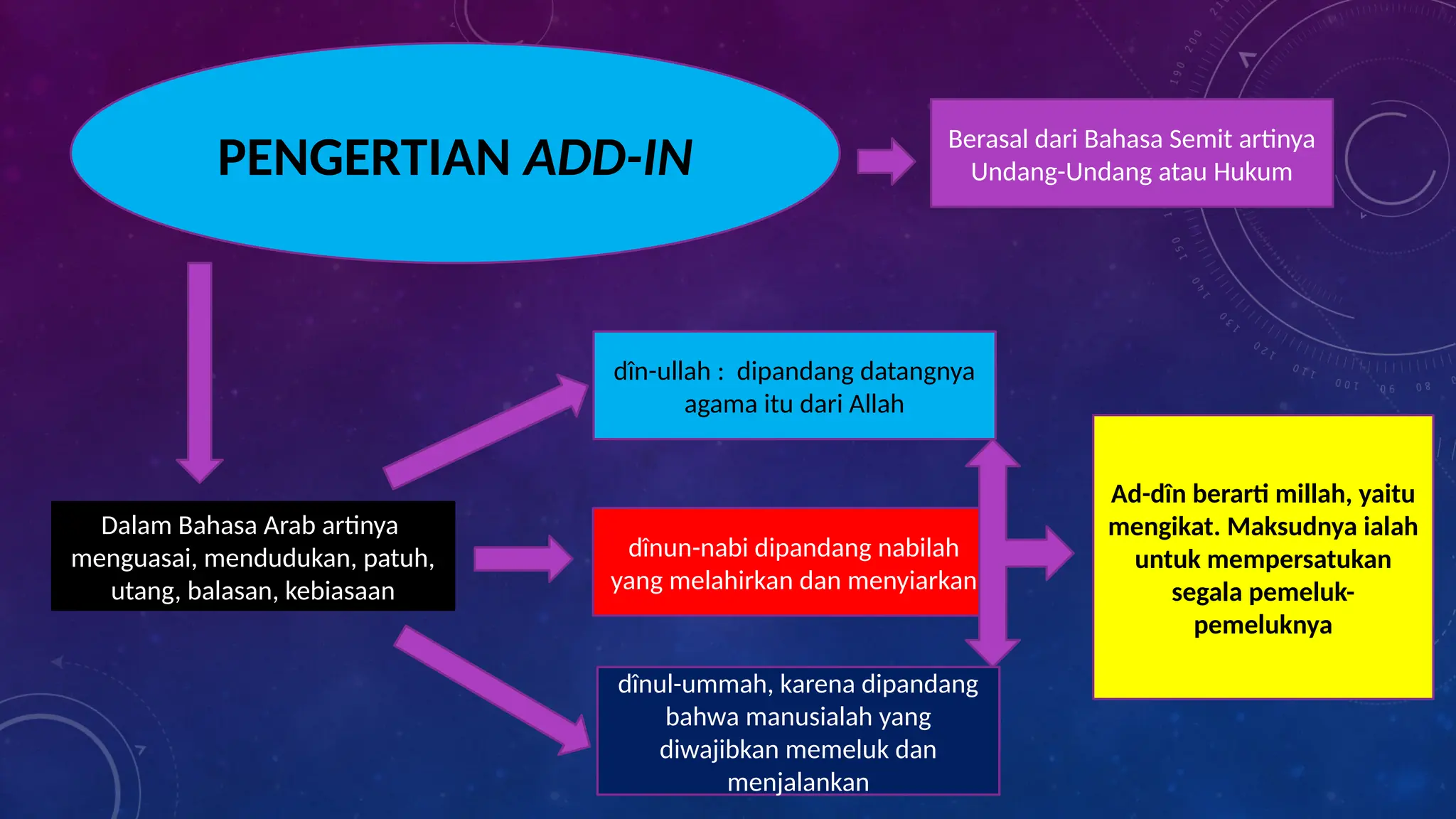 Pengertian Agama, Religi dan Ad-din.pptx