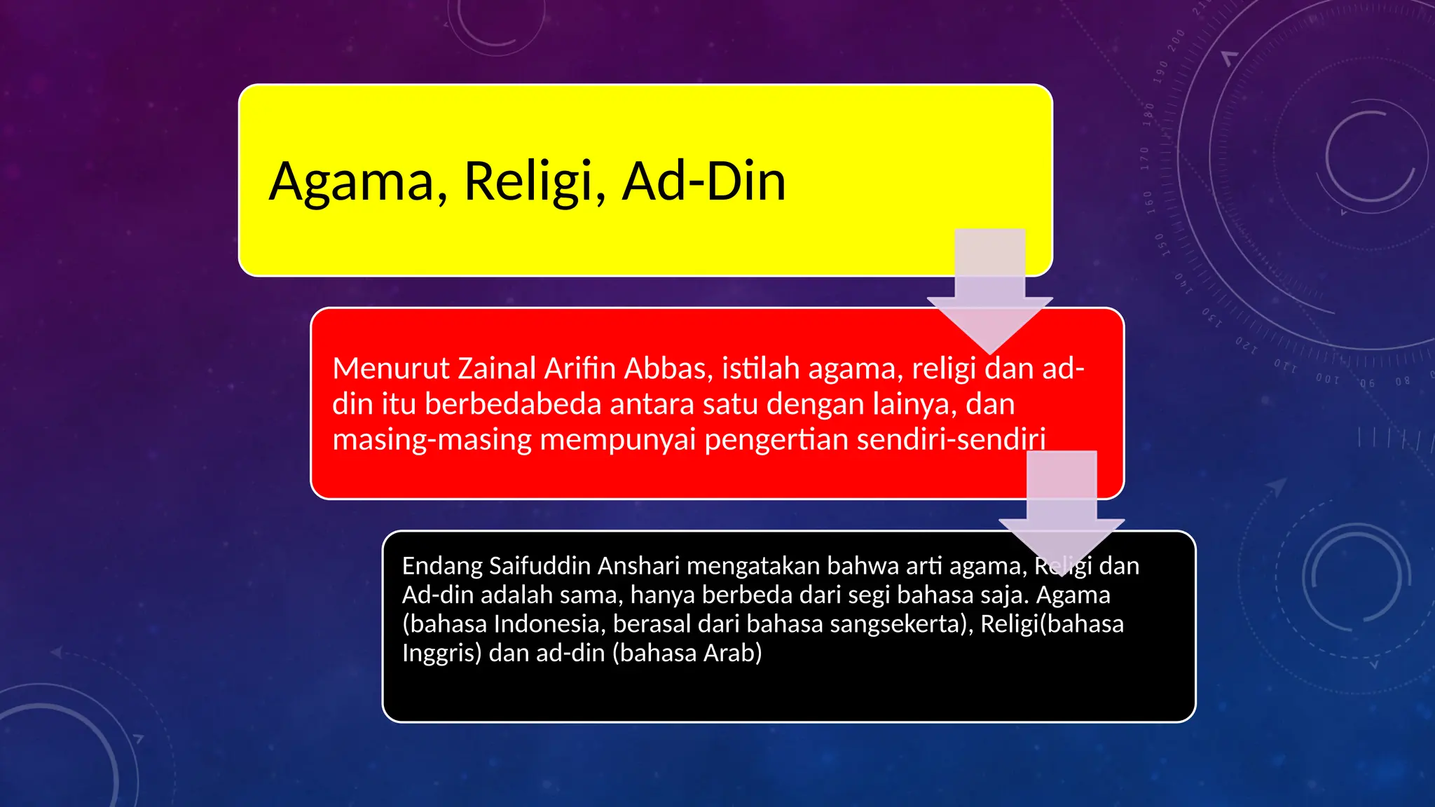 Pengertian Agama, Religi dan Ad-din.pptx
