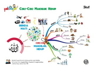 IPA 3s1 Mind Map Ciri Makhluk Hidup | PDF
