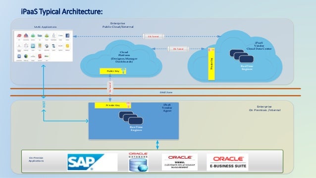 iPaaS: A platform for Integration technology convergence