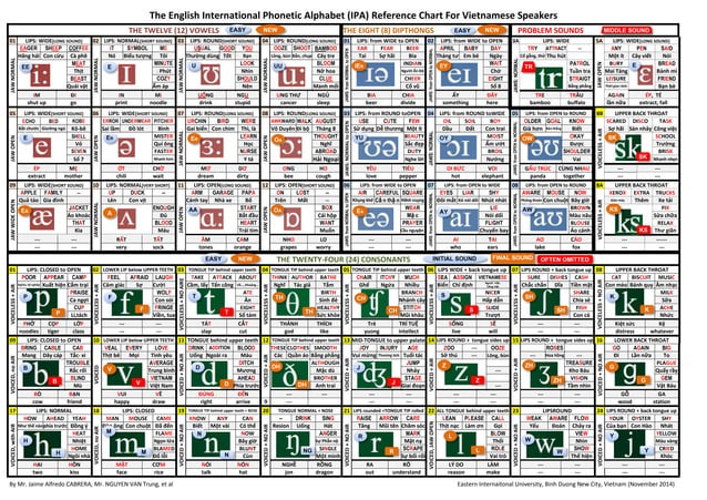 IPA Chart A3 Englist-Vietnamese (Draft) | PPT
