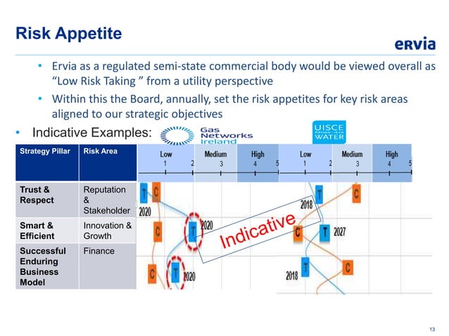 Ervia; Managing risk, minimising threats, maximising potential | PPT