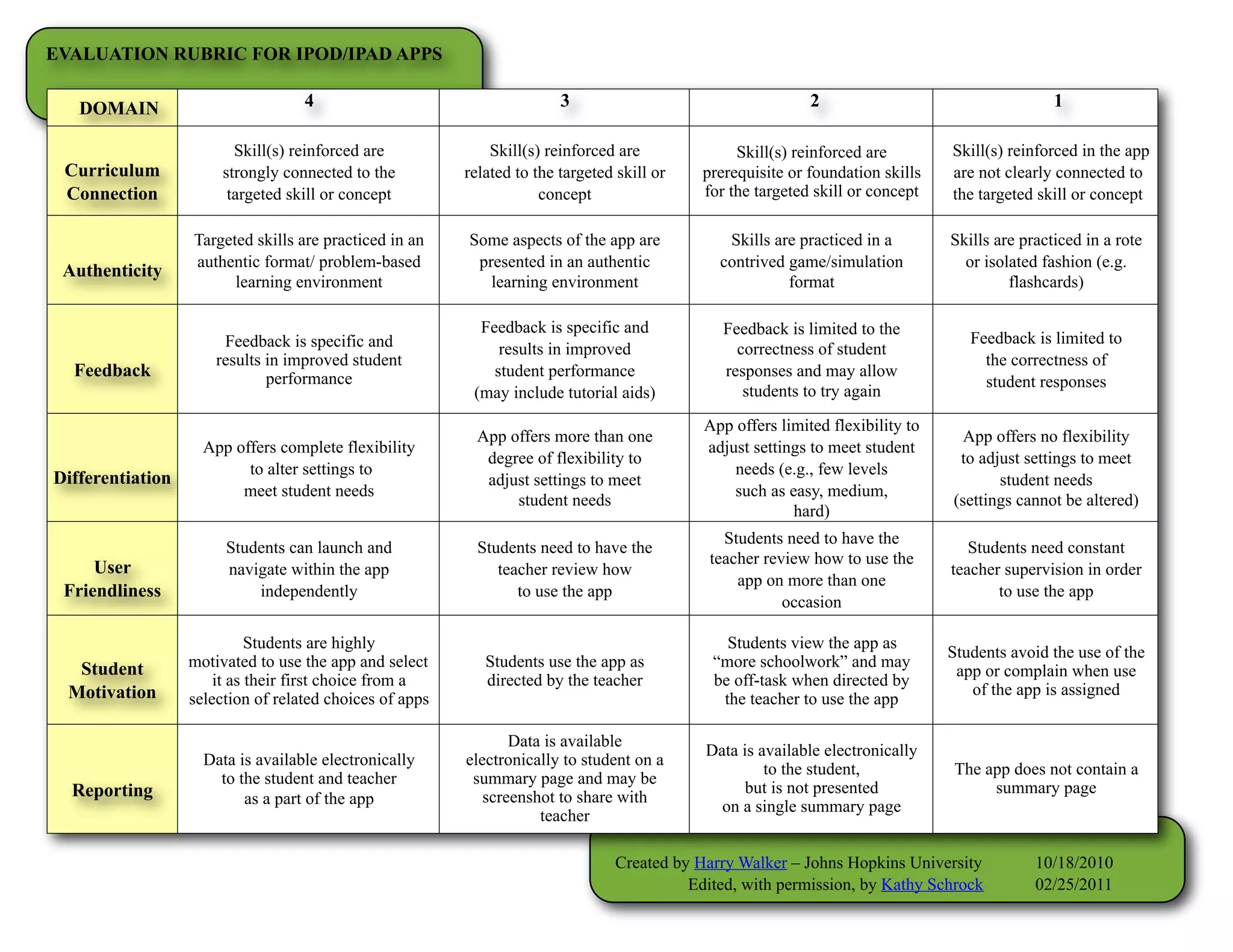 Ipad app rubric | PPT