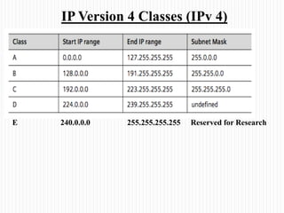Ip addresing | PPTX