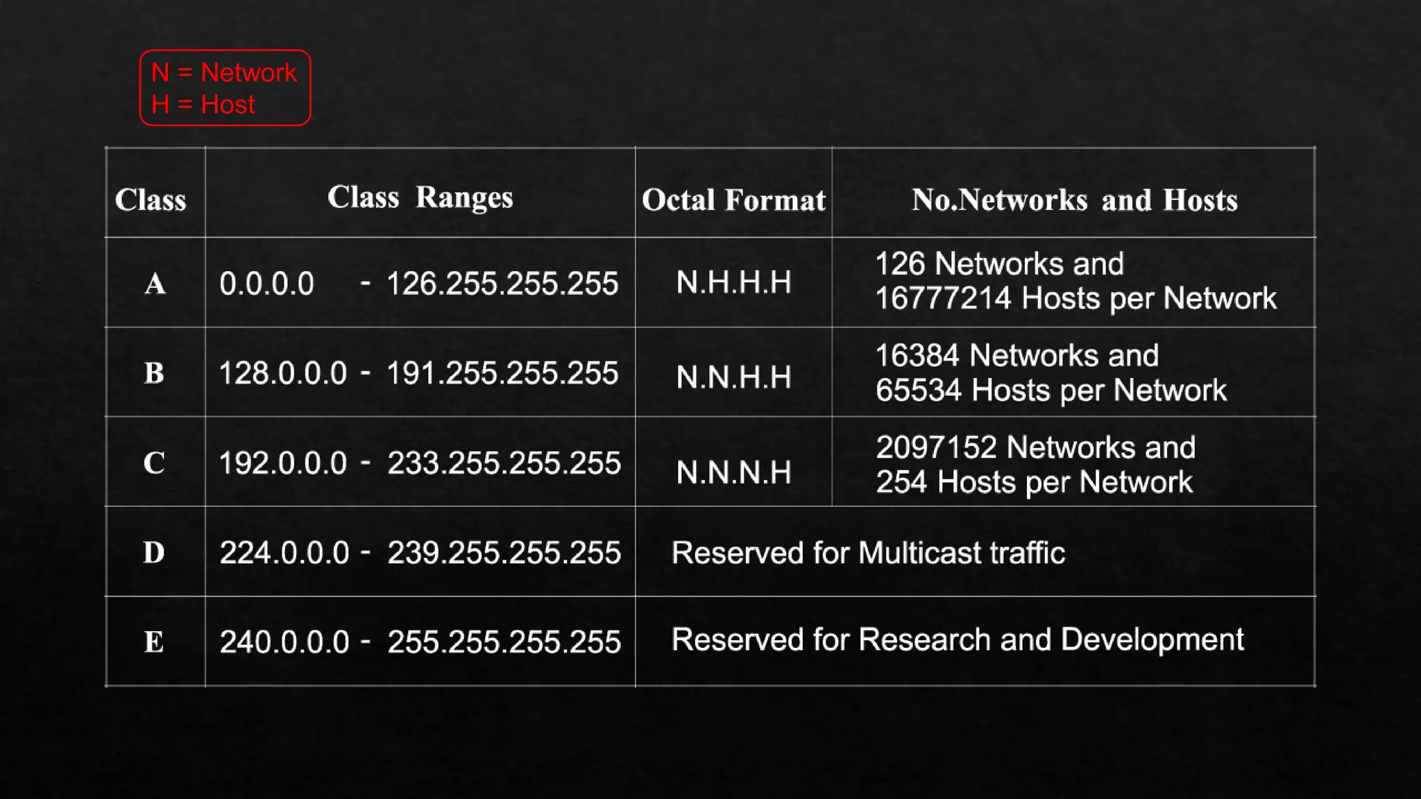 IP Address and Types | PPT