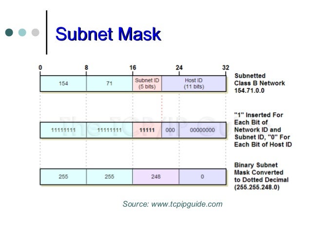 Ip address and subnet address