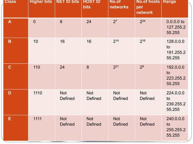 Ip address and subnet masking final | PPTX | Computer Networking | Computing