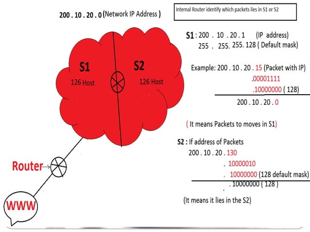 Ip address and subnet masking final | PPTX | Computer Networking | Computing