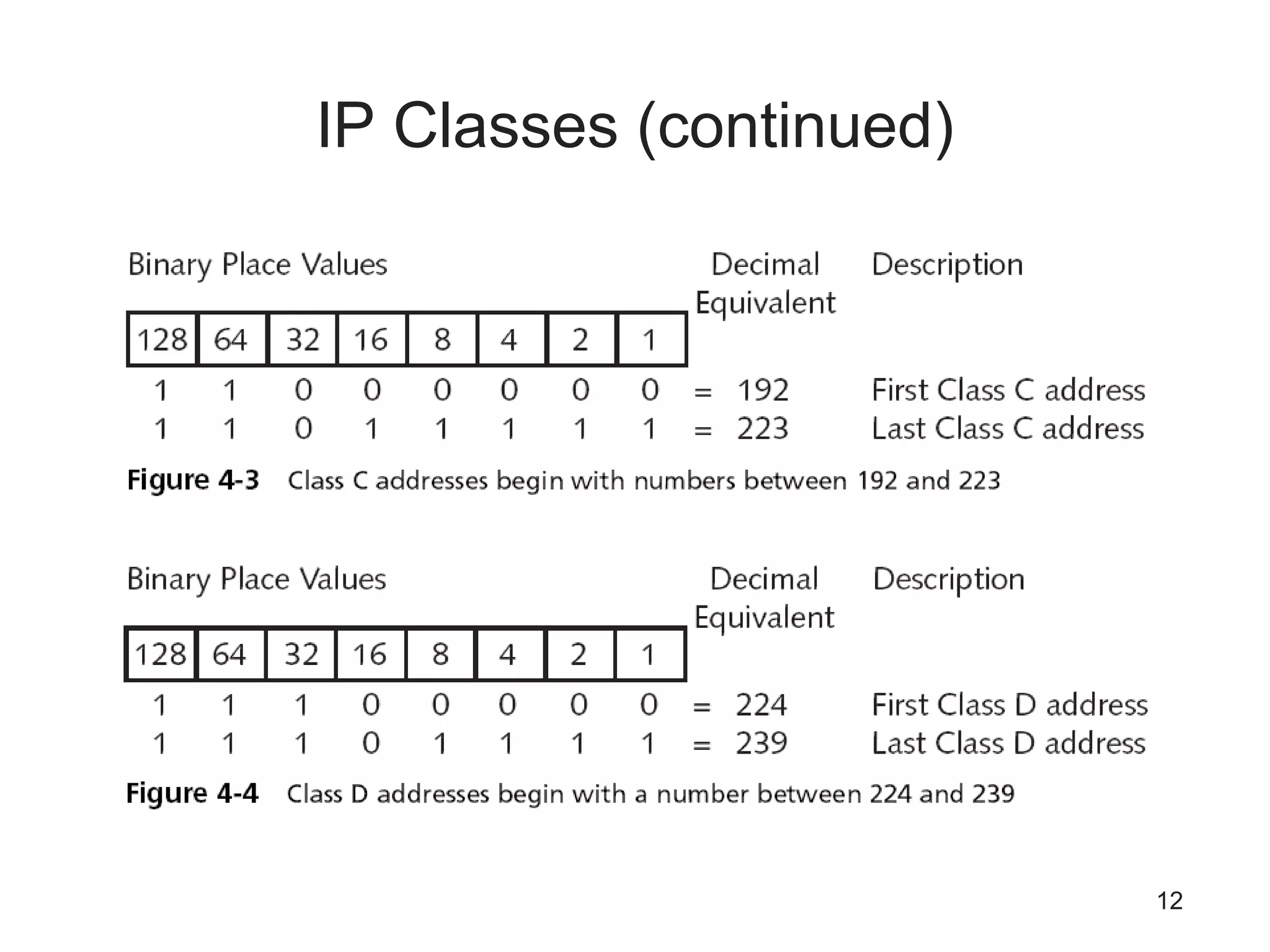 Ip address and subnetting | PPT