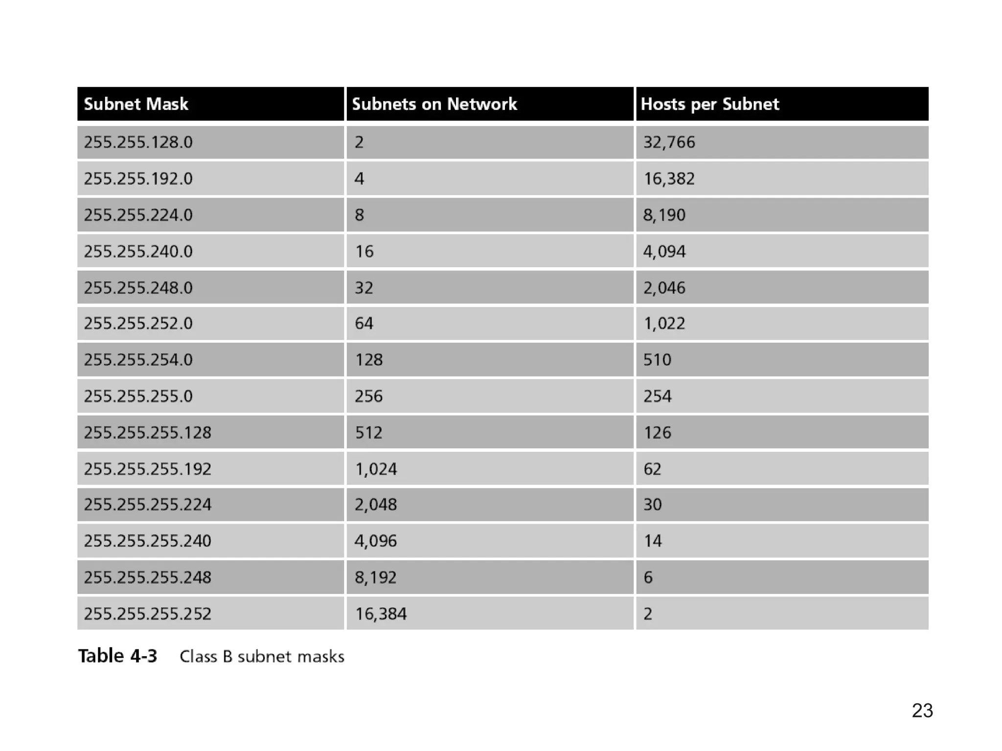 Ip address and subnetting | PPT