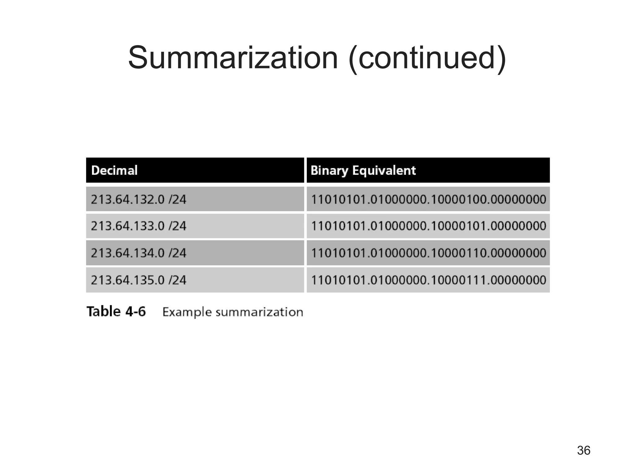 Ip address and subnetting | PPT