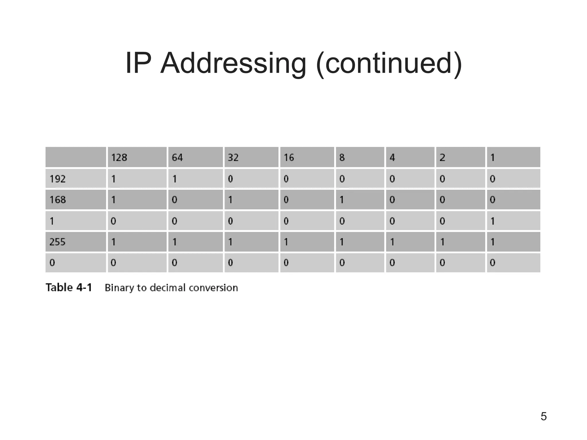 Ip address and subnetting | PPT