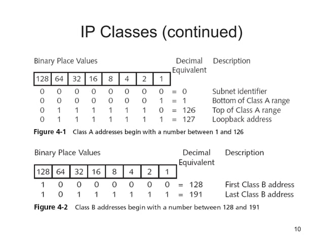 Ip address and subnetting | PPT