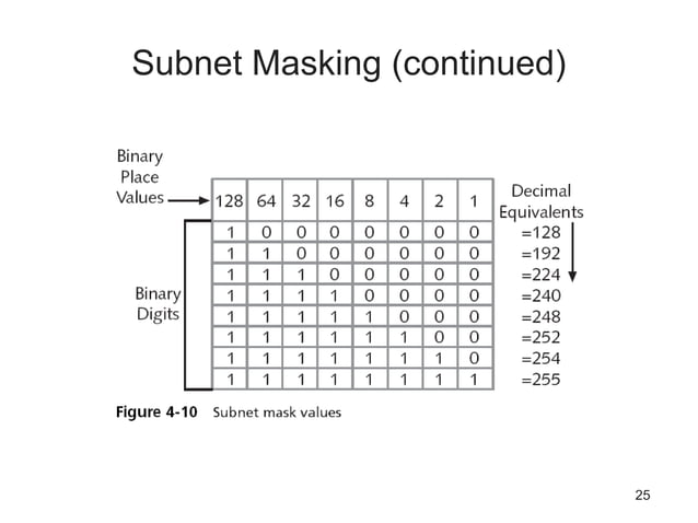 Ip address and subnetting | PPT