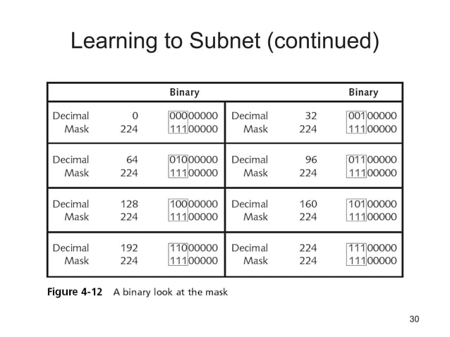 Ip address and subnetting | PPT
