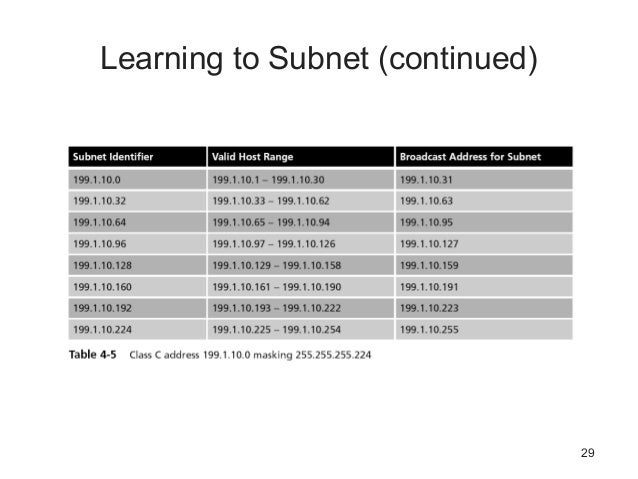Ip address and subnetting