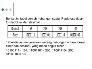 materi pembelajaran IP Address dan Subnetting | PPT