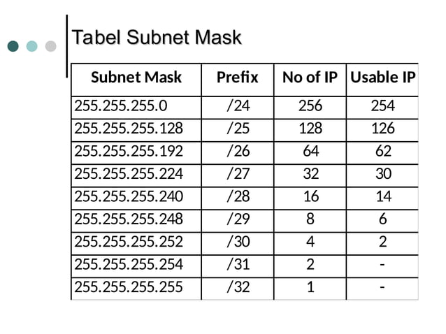 materi pembelajaran IP Address dan Subnetting | PPT