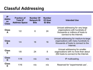 Ip addressing | PPT