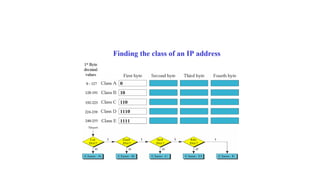 IP Addressing and DNS computer Network | PPT