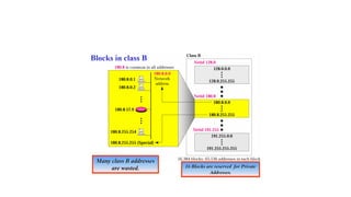 IP Addressing and DNS computer Network | PPT