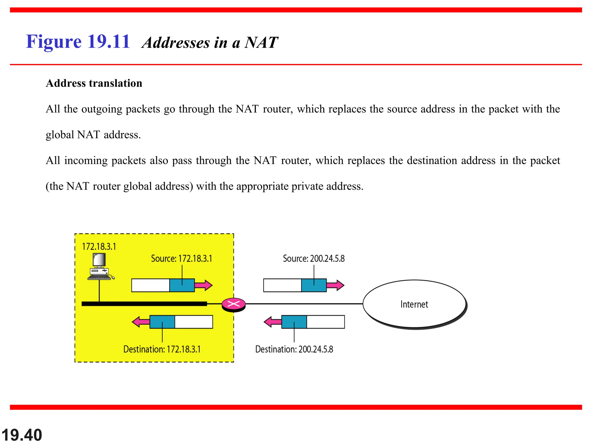 Ip Addressing Ppt Network Layer Ip Addressing Ppt