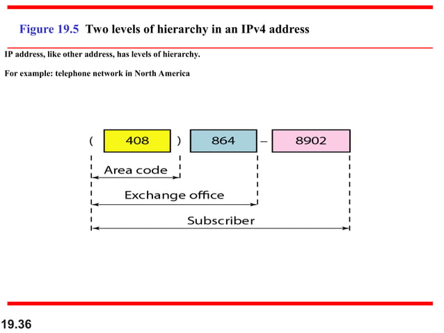 IP Addressing.ppt Network layer IP addressing | PPT