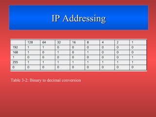 Ip addressing 1 | PPT
