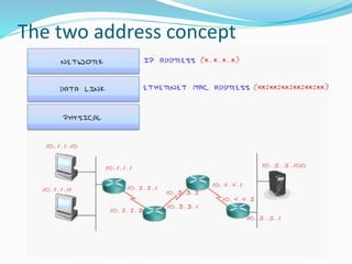 Ip addressing and gateway | PPSX
