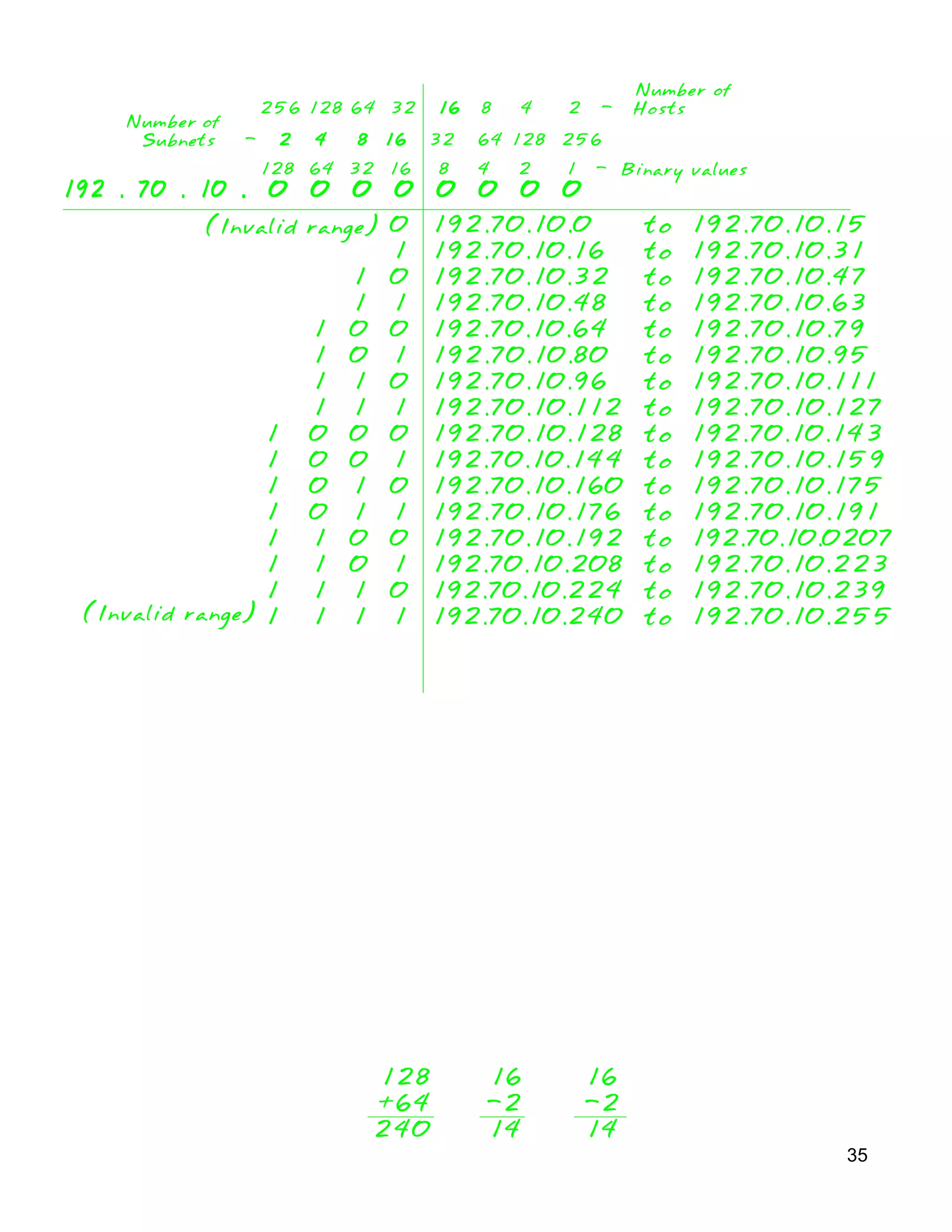 Ip Addressing And Subnetting Teachers Book Robb Jones | PDF