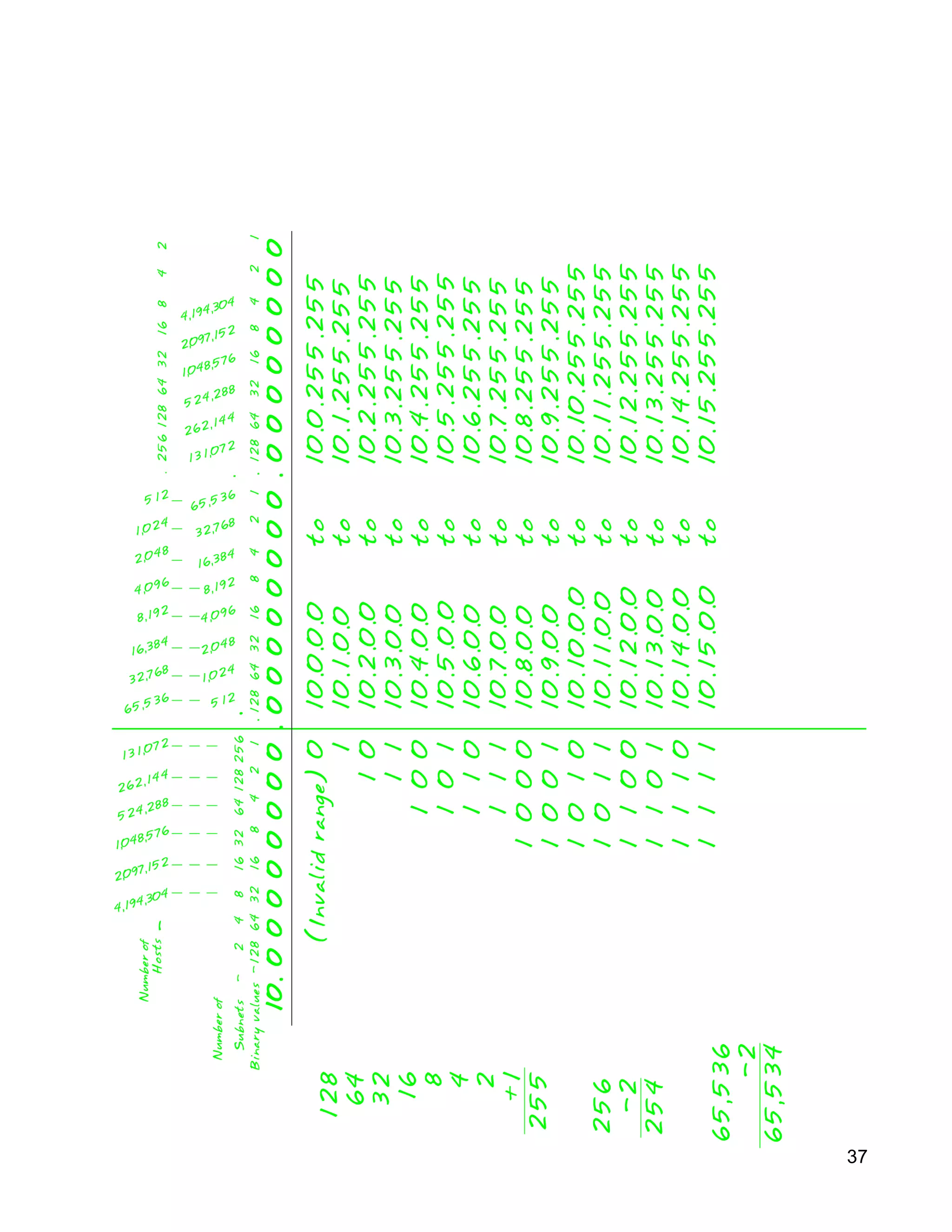 Ip Addressing And Subnetting Teachers Book Robb Jones | PDF