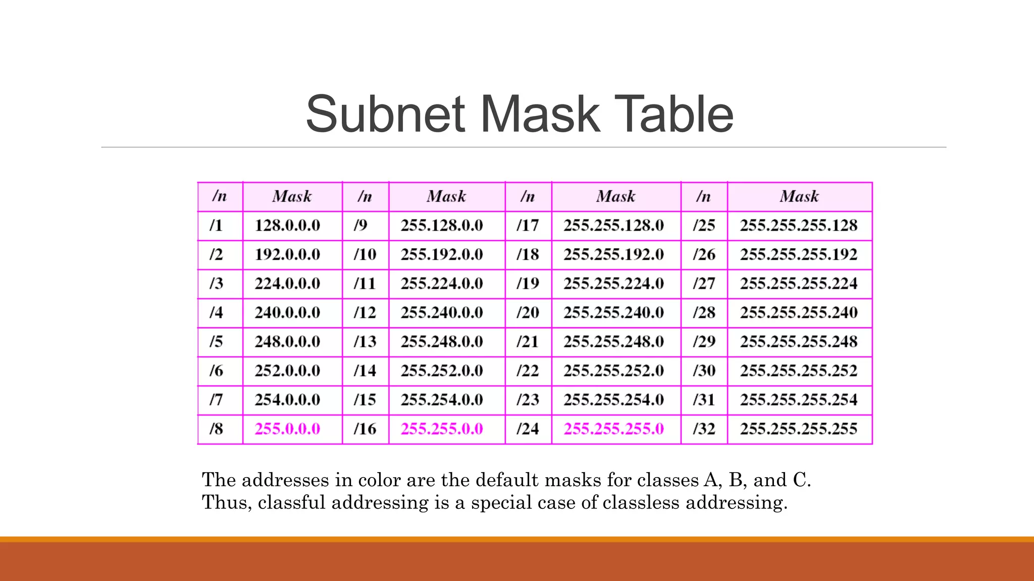 Basics of IP Addressing | PPTX