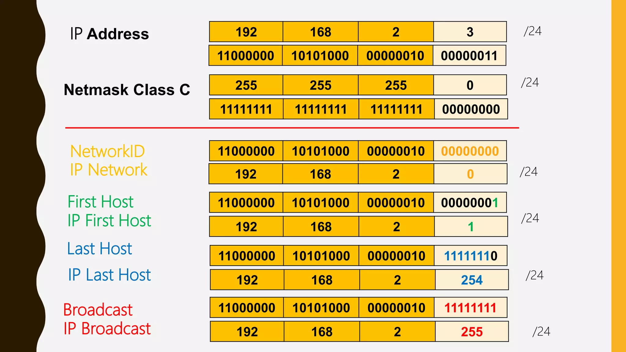 IP Address,Sistem Bilangan dan Konversinya | PPTX