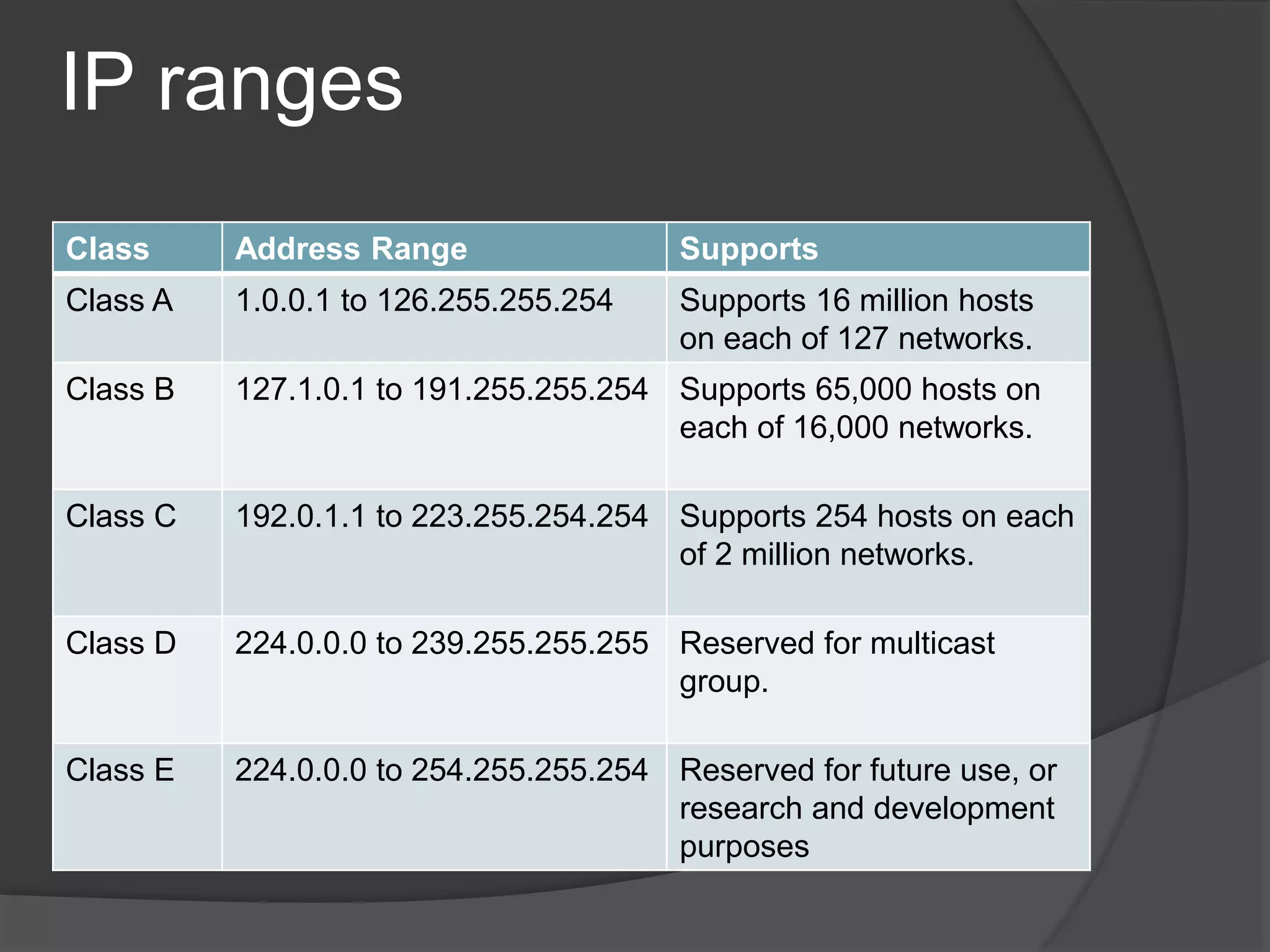 Ip address presentation | PPTX
