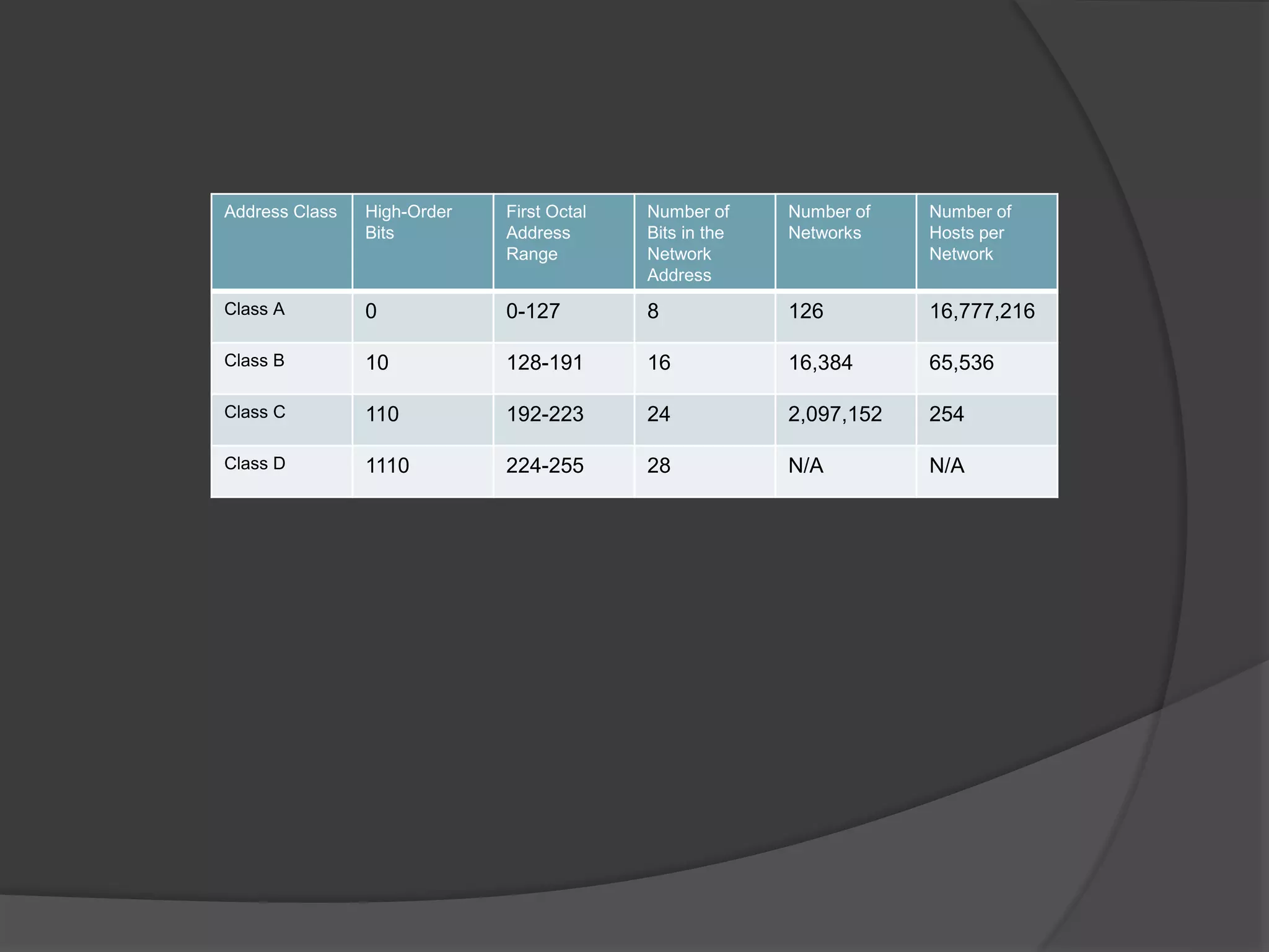 Ip address presentation | PPTX