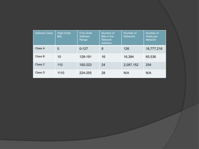 Ip address presentation | PPTX