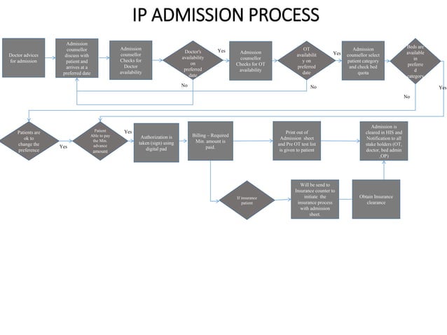 IP admission process.pdf | Business and Finance