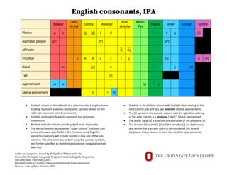 Comprehensive Guide to English Consonants and Vowels Using IPA and ...