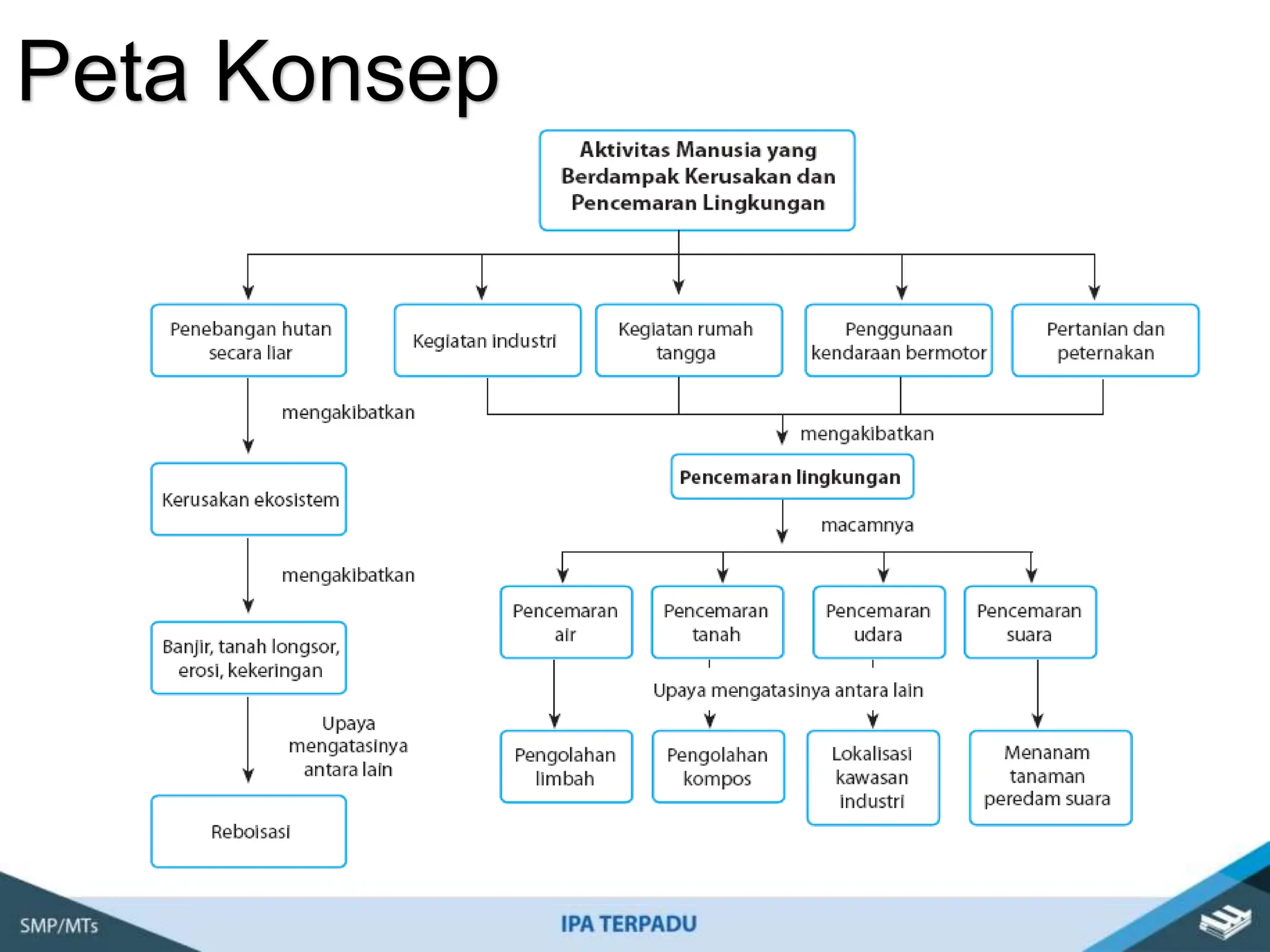 IPA_Kelas_7_Bab_8_Pencemaran_Lingkungan.PPT
